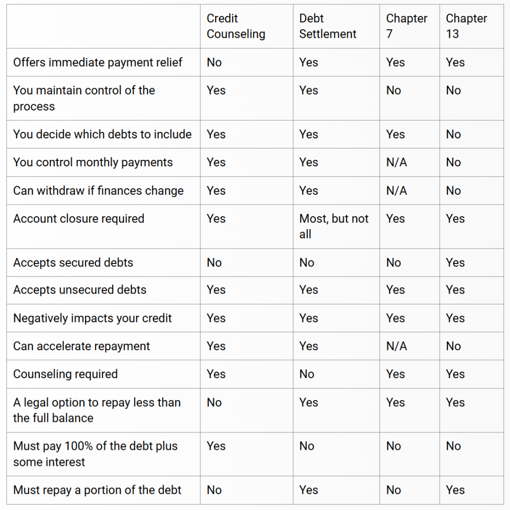 Debt Relief - Which Debt Relief Option is the Right One for Me?
