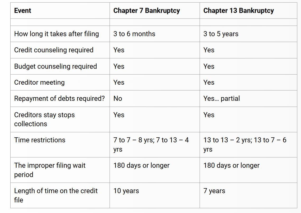 Difference Between Chapter 7 and Chapter 13 Bankruptcy